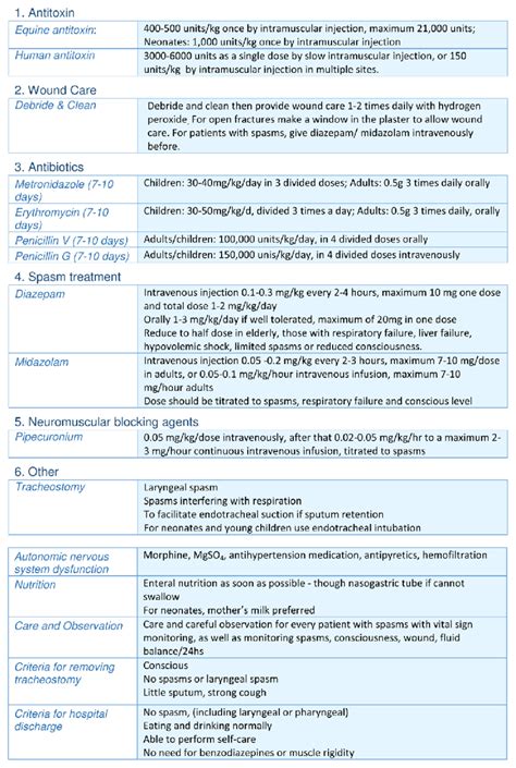 Summary Of Tetanus Treatment Protocol Hospital For Tropical Diseases Summary Of Tetanus Treatment Protocol Hospital For Tropical Diseases