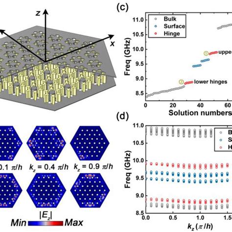 Constructions Of The Hexagonal Photonic Phc Array A The Phc Hexagonal Download Scientific