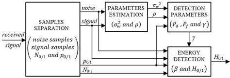 block diagram of an energy detection process for discontinuous pu
