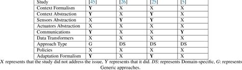 Comparison Between Context Aware Approaches Part 1 Download Table