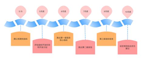 关于里程碑图 201701 Csdn博客