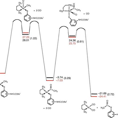 The Relative Energies Of Dft Computed Structures Along The Associative