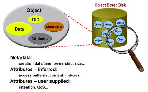 Object Based Storage Device Abbreviated As Osd An Object Based