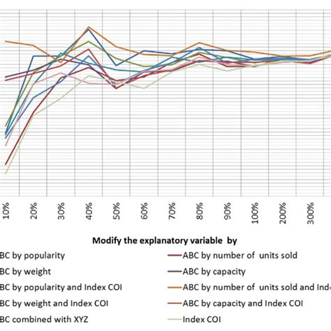Option I Sensitivity Coefficient Depending On The Modification Of The