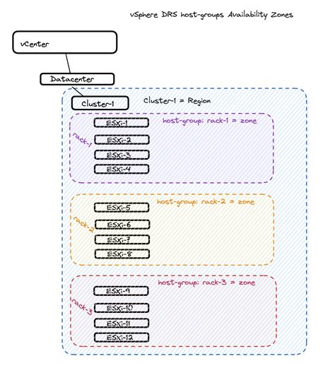 Tkg 23 Deployment In Multiple Availability Zones ·