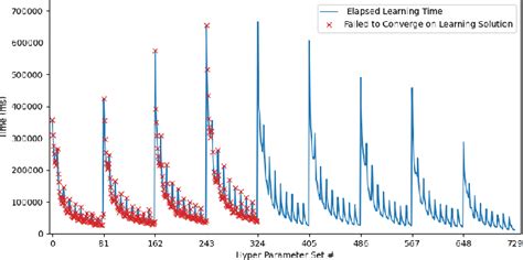 Figure 3 From A Cyclic Hyper Parameter Selection Approach For Reinforcement Learning Based Uav