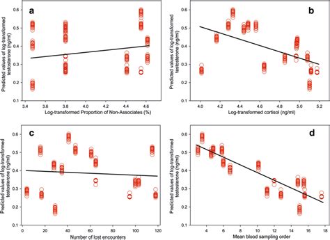 Predicted Values Of Testosterone Concentrations Ngml Plotted Against Download Scientific