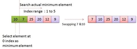Sort An Integer Array Using Selection Sort Algorithm In Java With Example