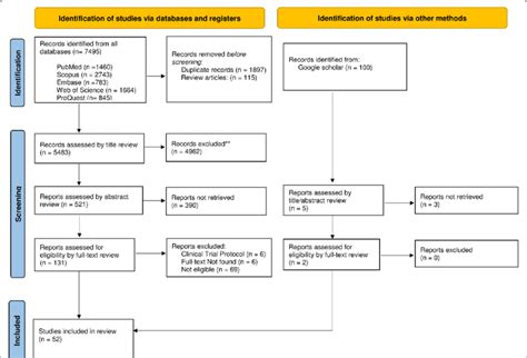 Prisma Flow Chart Of Study Selection Download Scientific Diagram