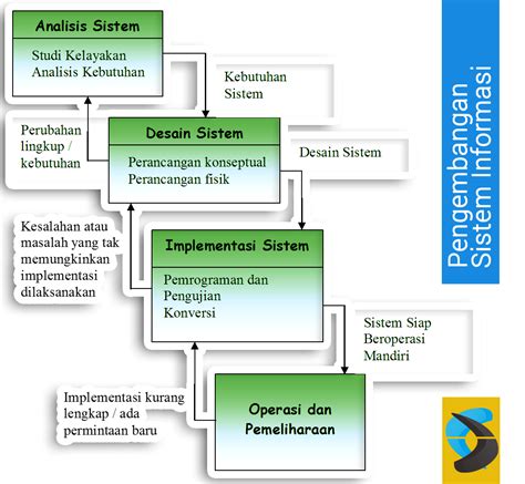 Analisa Dan Perancangan Sistem Informasi 3 Metodologi Pengembangan