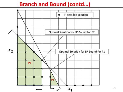 Integer Programming Ppternxzamnbmbmspdf Ppt