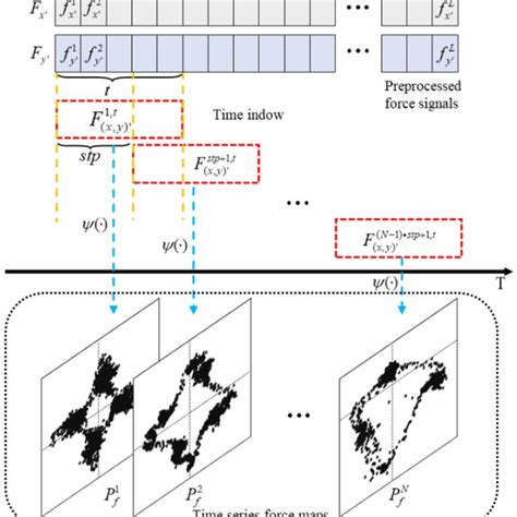 Time Series Force Maps Based On Sliding Time Window Download