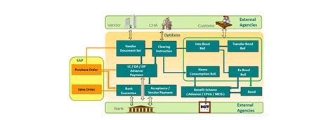 Export Import Software India Export Import Solutions SAP EXIM