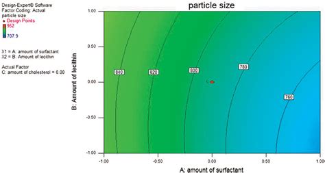 Contour Plot For Particle Size Download Scientific Diagram
