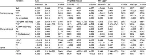 Results From Two Sample Mendelian Randomization Analysis Using 3 Download Scientific Diagram