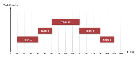 Real Time Operating Systems Rtos Linux Rtos In Embedded System