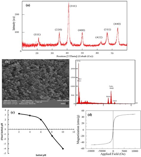 Nanoparticle Mfo N Characterization A X Ray Diffraction Of Produced Download Scientific