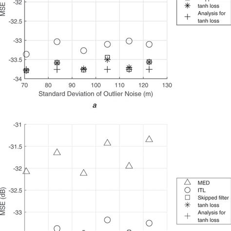 Comparison Of Mses Of The Proposed Estimators With Those Of The Download Scientific Diagram