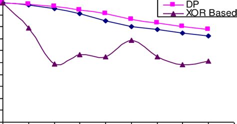 A1 Comparison Of Proposed Xor Based Algorithm With Dp And Tdp For Fixed Download Scientific
