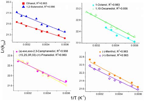 Sample Arrhenius Plots Obtained Data Are Represented By Points And Download Scientific