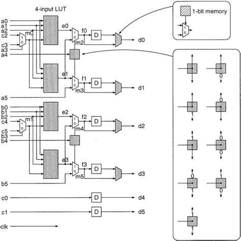 Logic Block Core Architecture Of Bit Serial Fpga Download Scientific