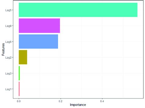 Important Characteristic Features Of The Xgboost Model Download Scientific Diagram