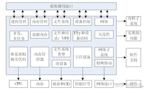 Linux 系统编程笔记1——系统调用 知乎