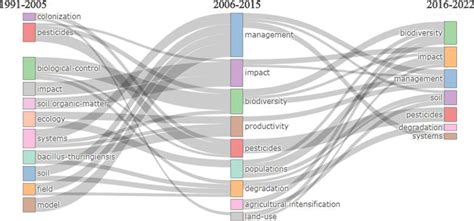 Thematic Evolution Plot For The Search Query Title Abs Key