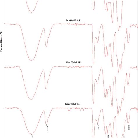 Fourier Transform Infrared Ftir Spectra Of The Elected Electrospun