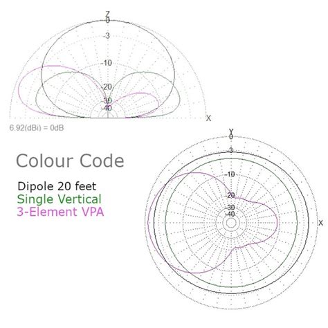 40m 3 Element Vertical Array Dx Commander Antennas