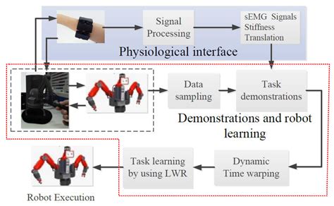 A Robot Learning Method With Physiological Interface For Teleoperation Systems