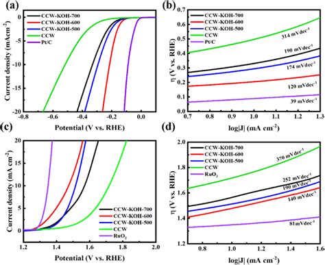 A Linear Sweep Voltammetry Results For Her With B The Corresponding Download Scientific