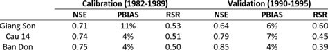 Model Performance For The Simulation Of Streamflow Download Table