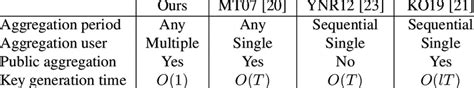 Comparison Of Forward Secure Aggregate Signature Schemes Where N Download Scientific Diagram