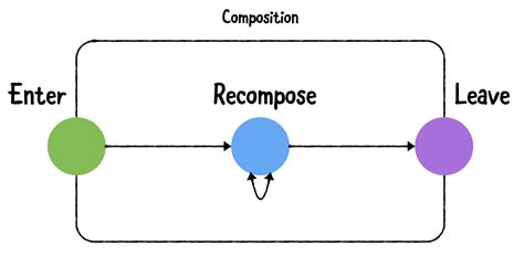 Lifecycle Of Composables In Jetpack Compose Kodeco