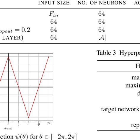 Network Architecture Used To Approximate High Dimensional Q Function Download Scientific