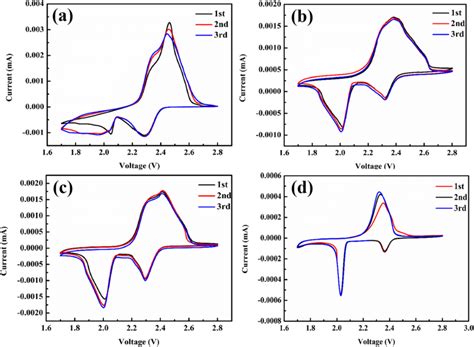 Cyclic Voltammetry Curves Of Li S Cells Containing Commercialized Pp Download Scientific