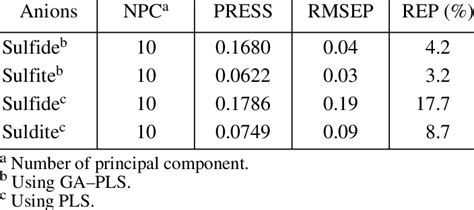 Statistical Parameters Of The Matrix Optimized Using The Ga Pls
