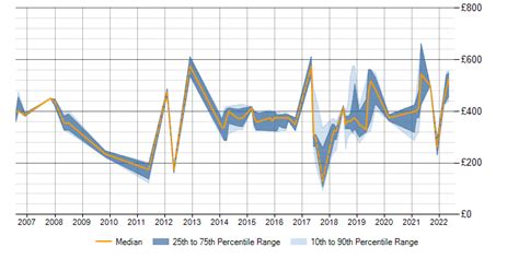 Legal Contracts In Cardiff Co Occurring Skills And Contractor Rates It