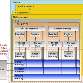 CUDA Programming Model Download Scientific Diagram