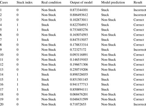 Outputs Of Model For Testing Data Vertical Wells Download