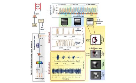 Convolutional Layer Architecture And Experimental Results Left
