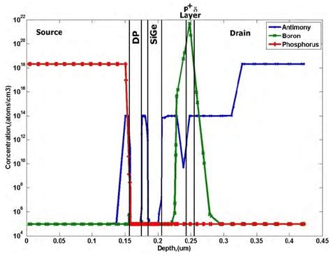 Sims Profile Showing The Doping Concentration In Different Regions Of