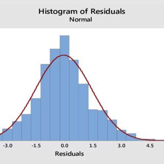 Histogram Of Residuals Download Scientific Diagram