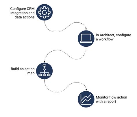 third party integrations overview genesys cloud resource center