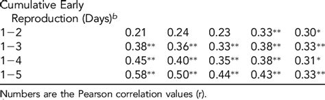 Pearson Correlation Values Comparing Early And Late Reproduction