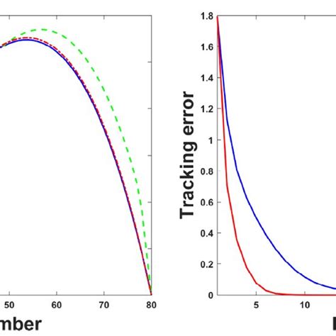 a comparison tracking behaviour at 3rd iteration b comparison