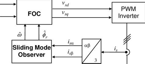 Diagram Block Of Speed Sensorless Induction Motor By Sliding Mode Observer Download