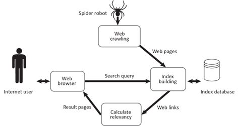 The Working Flow Diagram Of The Search Engine Download Scientific Diagram