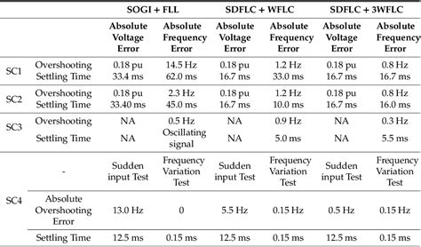 table 5 from design of an enhanced flc based controller for selective
